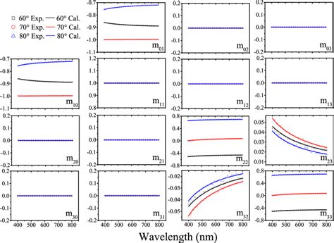 Comparison Of The Experimental Exp And Calculated Cal Reflection Download Scientific