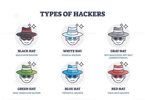 Types Of Hackers Description With Hat Color Classification Outline Diagram Vectormine