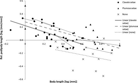 Negative Allometry Of Pedipalpal Length Plot Of The Relative Pedipalp Download Scientific