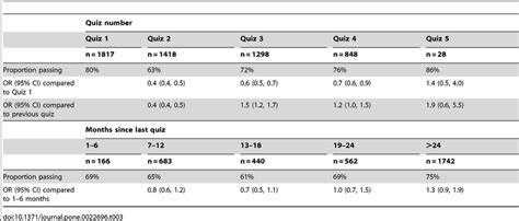 Odds Of Passing Comprehension Quizzes 15 Compared To Quiz 1 And Previous