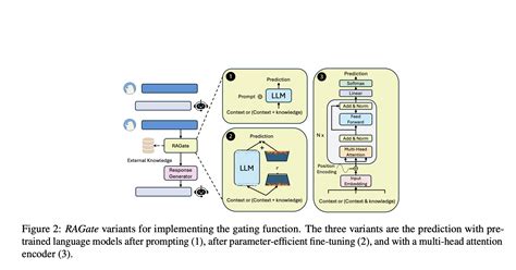 ragate enhancing conversational ai with adaptive knowledge retrieval marktechpost