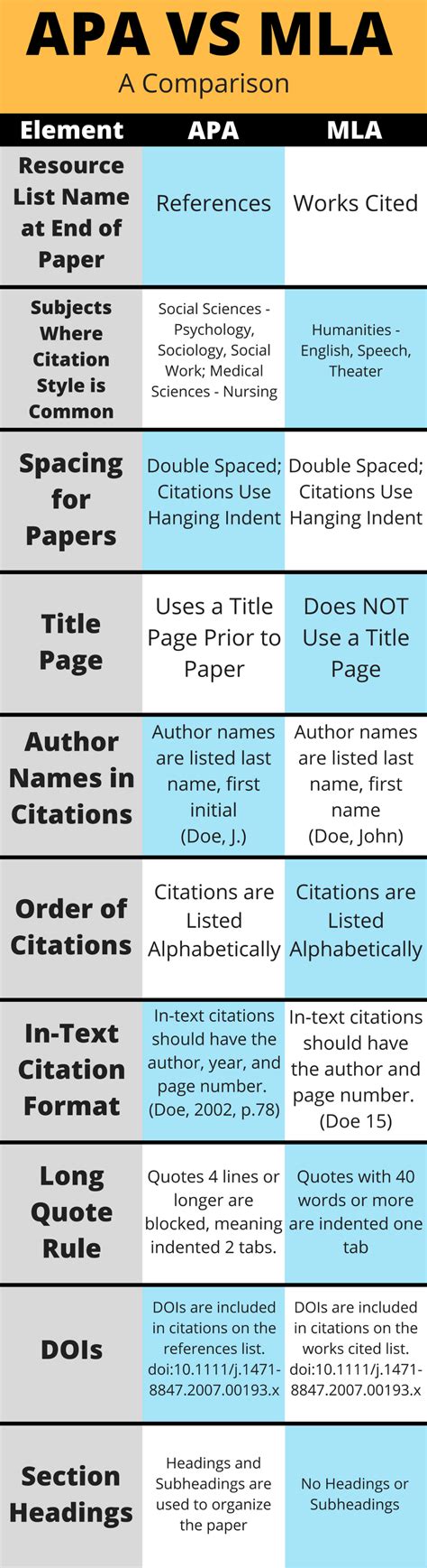 Mla Vs Apa Citation Styles Chart Lfmp