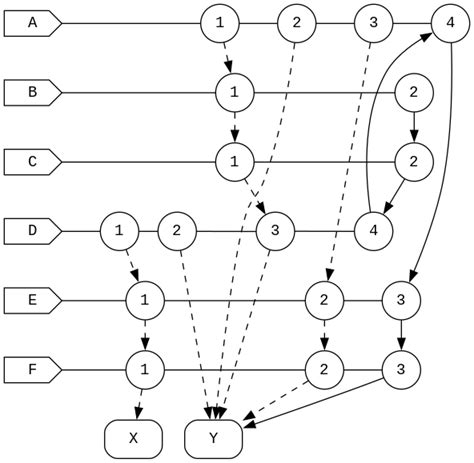 A Program To Place Nodes In The Order They Were Entered Announcements