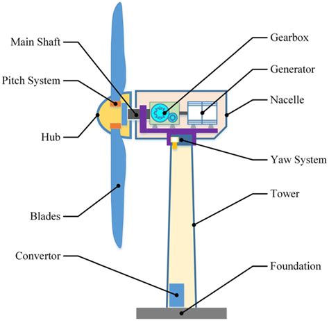The Main Structure Of A Horizontal Axis Wind Turbine Download Scientific Diagram