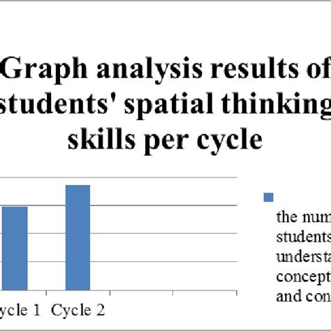 Comparison Graph Of The Value Of Critical Thinking Skills Per Cycle