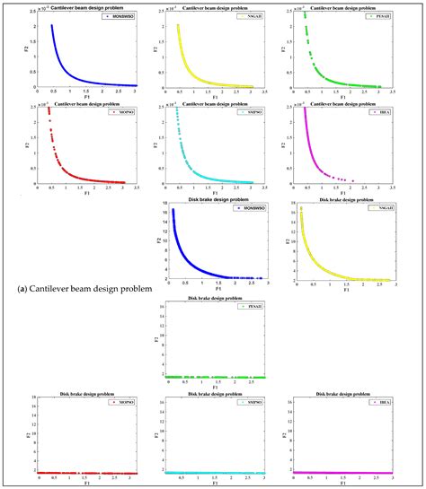 An Efficient Multi Objective White Shark Algorithm