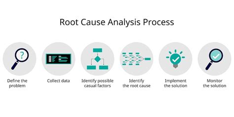 Premium Vector A Diagram Of The Root Cause Analysis Process