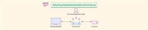 Mastering Deauthentication Attacks With Airrelay Ng Scaler Topics