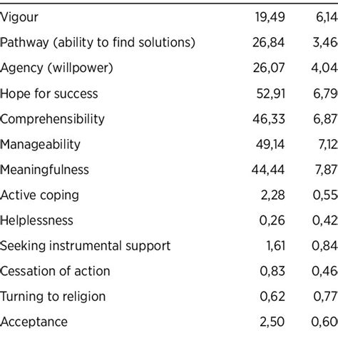 Descriptive Statistics Of The Researched Quantitative Variables