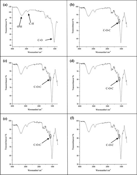 Ftir Spectra Of Initial Corn Stover A And Post Reaction Corn Stover