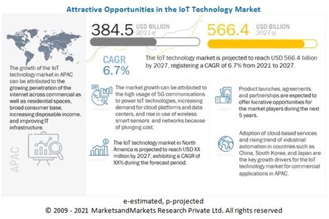 Prash Virkheo On Linkedin Iot Technology Market Global Opportunity And