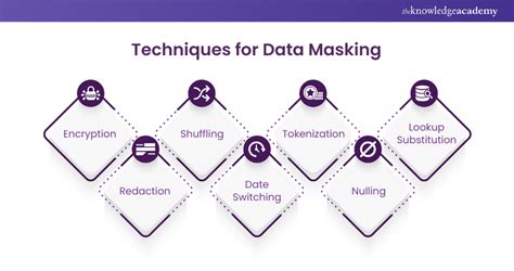What Is Data Masking Secure Your Sensitive Data