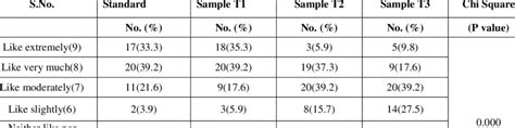 Taste Acceptability Percentage Of Developed Products By 9 Point Hedonic Download Scientific