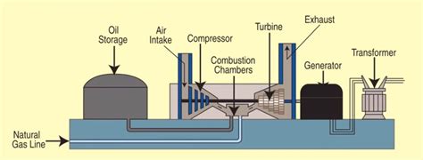 Natural Gas Power Plant Diagram Basic Working Principle Of Gas Turbine