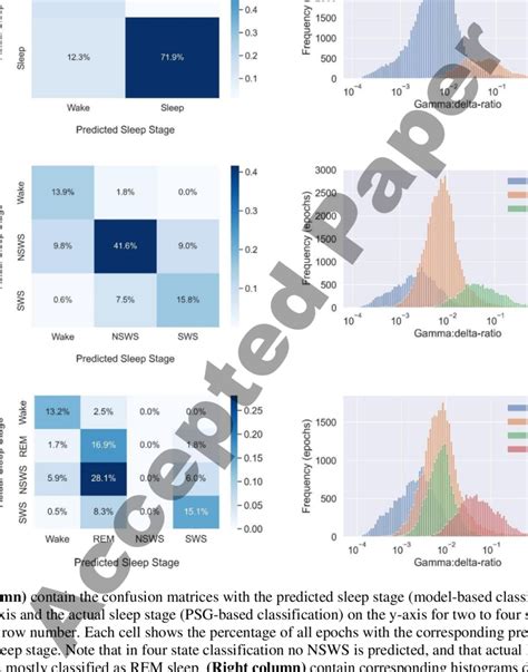 Comparison Of Model Based And Psg Based Sleep Classification With
