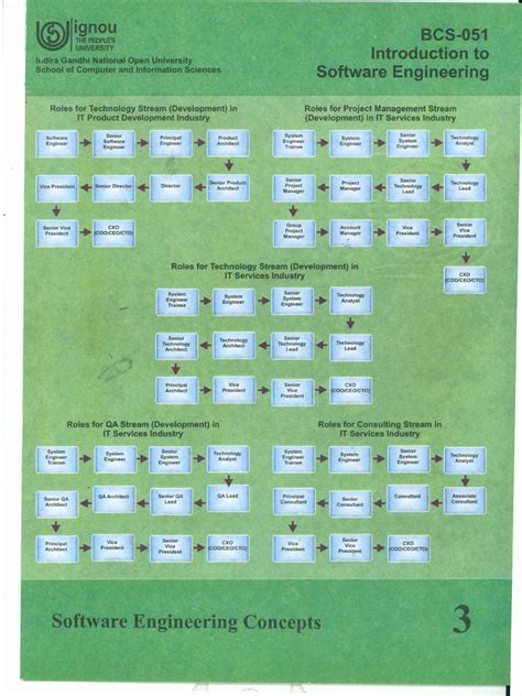 Block 3 Software Engineering Concepts Pdf