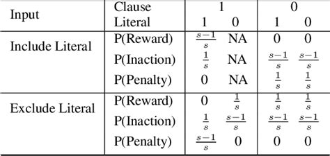 Table 1 From On The Equivalence Of The Weighted Tsetlin Machine And The