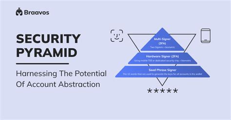 account abstraction security pyramid