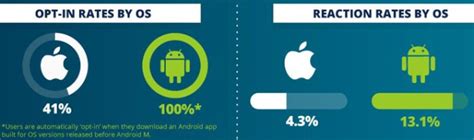 How Do Your Push Notification Metrics Compare To Industry Benchmarks