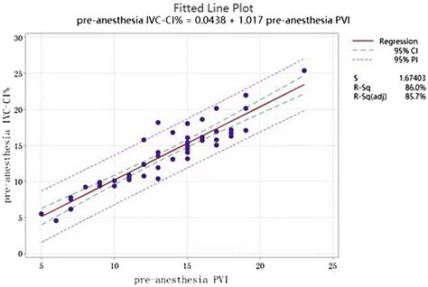 Fitted Pre Anesthesia Pvi To Ivc Ci Regression Equation Download