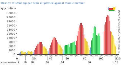 Atomic Density Of Elements
