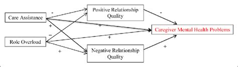 Conceptual Model Illustrating Potential Mediating Pathways Between Download Scientific Diagram