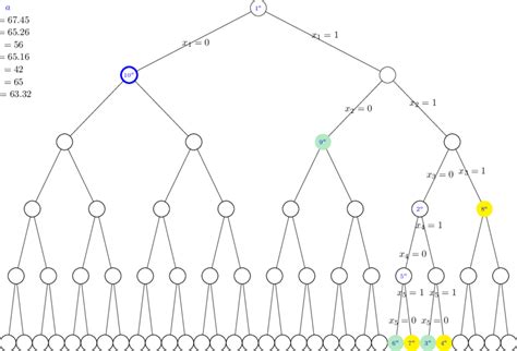 8 Knapsack Problem Example One Path Bandb Download Scientific Diagram
