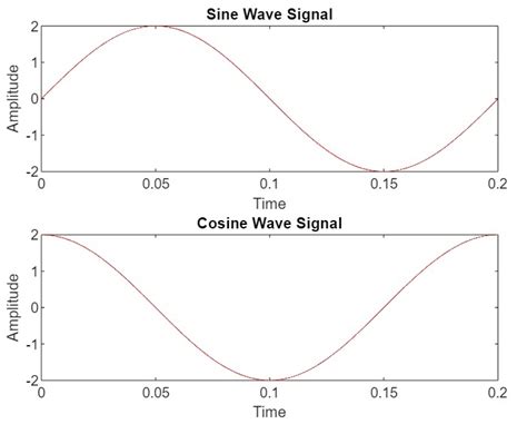 How To Generate Unit Step Sinusoidal And Exponential Signal In Matlab