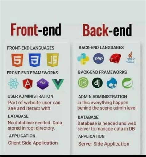 🔹 Frontend Vs Backend Development Simple And Clear 🎨 Frontend