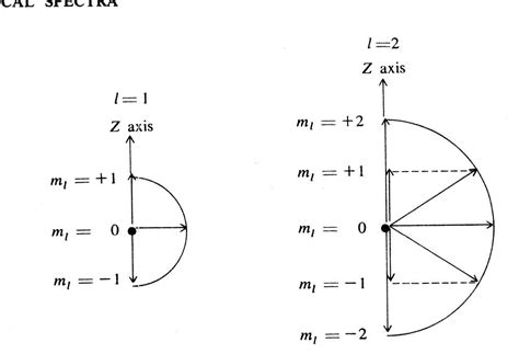 Gure 87 Space Quantization Of Angular Momentum For The