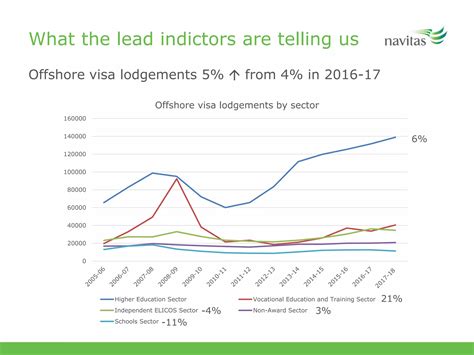 Lead Indicators For International Education What Are They Telling Us