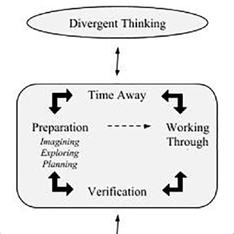 Creative Thinking Process Download Scientific Diagram