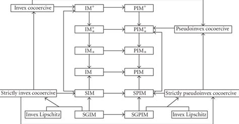 1 Relationships Between Generalized Invex Mappings Download