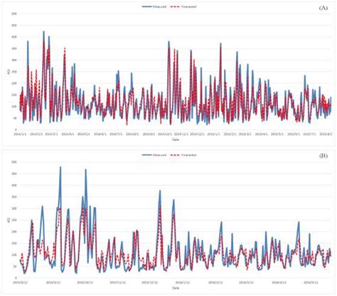 Process Graph Of Aqi Forecast A Calibration Period B Validation