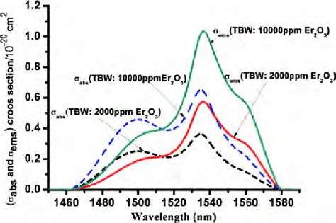 Absorption Cross Section Abs And Stimulated Emission Cross Section