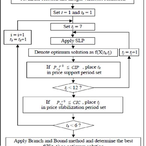Solution Procedure For Solving Minlp Using Sequential Linier Download Scientific Diagram