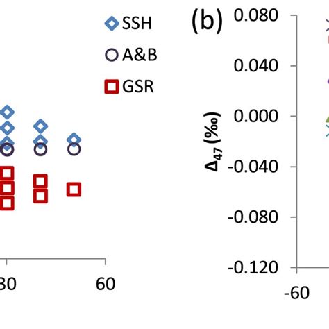 Modeling Effects Seen By Shifting Parameter Sets Or Linearity Model