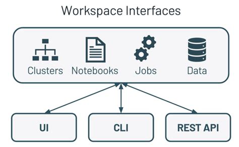 introduction to databricks workspace terminologies by oindrila