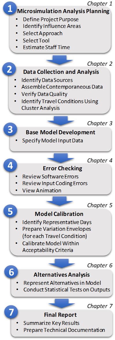 Traffic Analysis Toolbox Volume Iii Guidelines For Applying Traffic Microsimulation Modeling