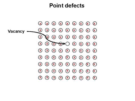 Defects In Crystals Nonstoichiometry Point Defects Vacancy Point