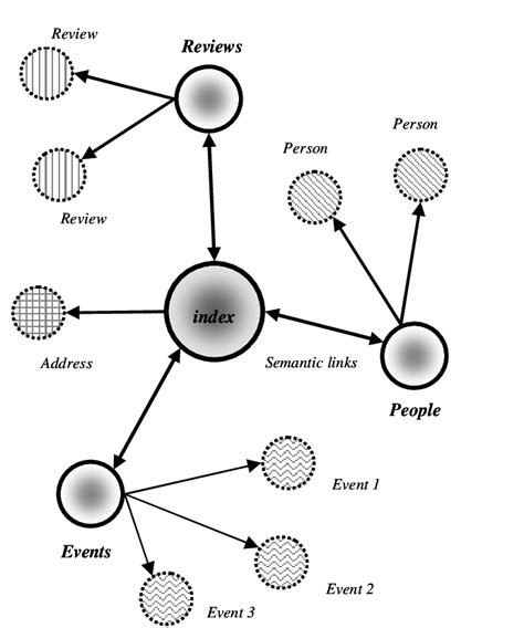 Semantic Information Network Map Referring To Semantic Structure Of A