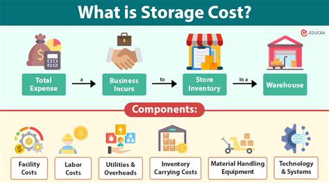 Storage Cost Meaning Components Calculation And Strategies