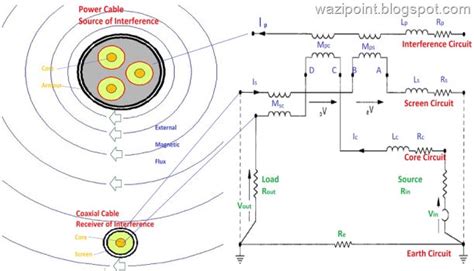 Understanding Power Cable Interference