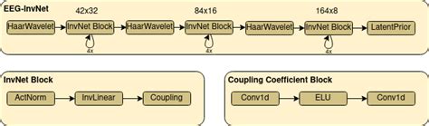 Invertible Networks — Deep Learning For Brain Signal Decoding From
