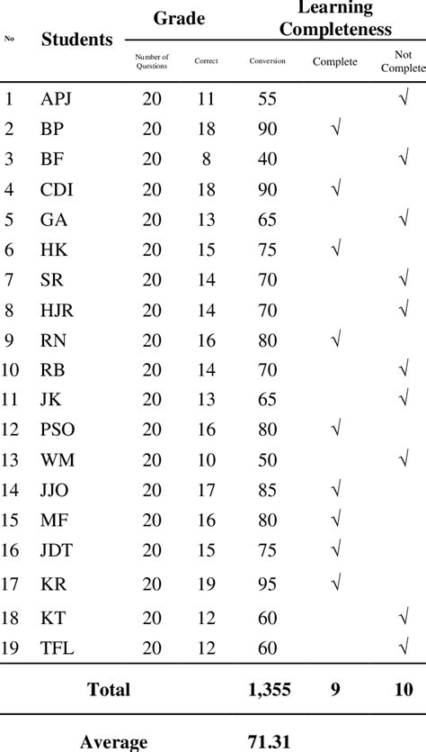 Student Learning Outcomes In Cycle I Download Scientific Diagram