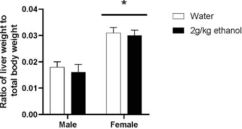 Sex Differences In Alcohol Dehydrogenase Levels Adh And Blood Ethanol