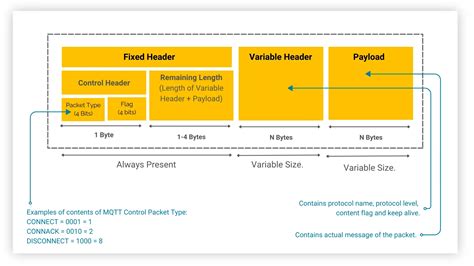 Mqtt Packets A Comprehensive Guide