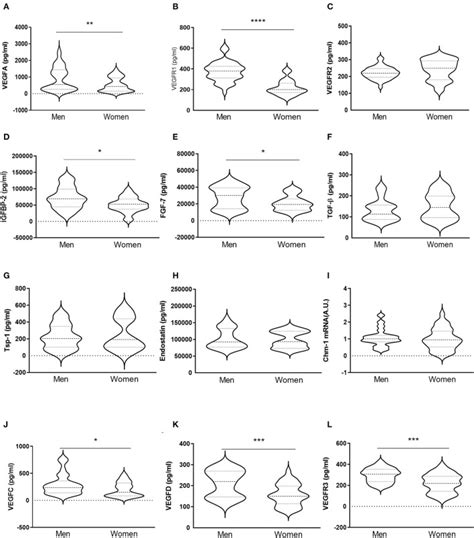 Characterization Of The Sex Specific Pattern Of Angiogenesis And