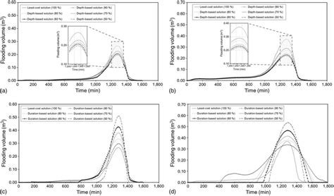 System Flooding Hydrograph Of Optimal Final Solutions Under Different