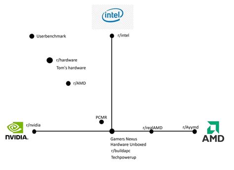 Bias Coordinate Of A Few Pc Communities And Media Sources For Beginners Explained In Comment